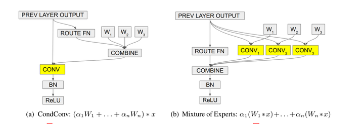 CondConv: Conditionally Parameterized Convolutions for Efficient Inference（CondConv：用于有效推理的条件参数化 ...