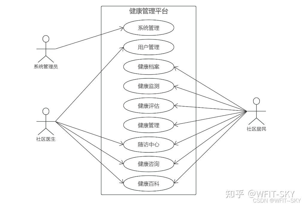 基于springbootvue健康管理平台的设计与实现（源码论文部署） 知乎