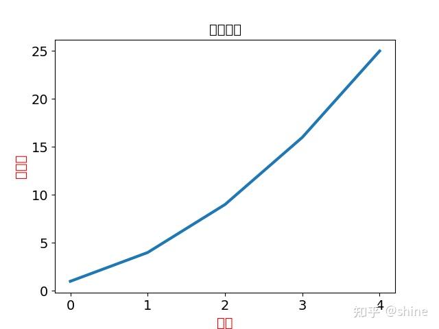 Python利用Matplotlib绘图无法显示中文字体的解决方案 - 知乎