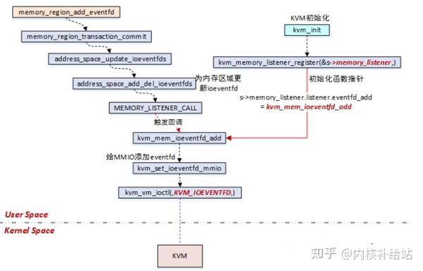 Linux虚拟化KVM-Qemu分析——ioeventfd与irqfd - 知乎