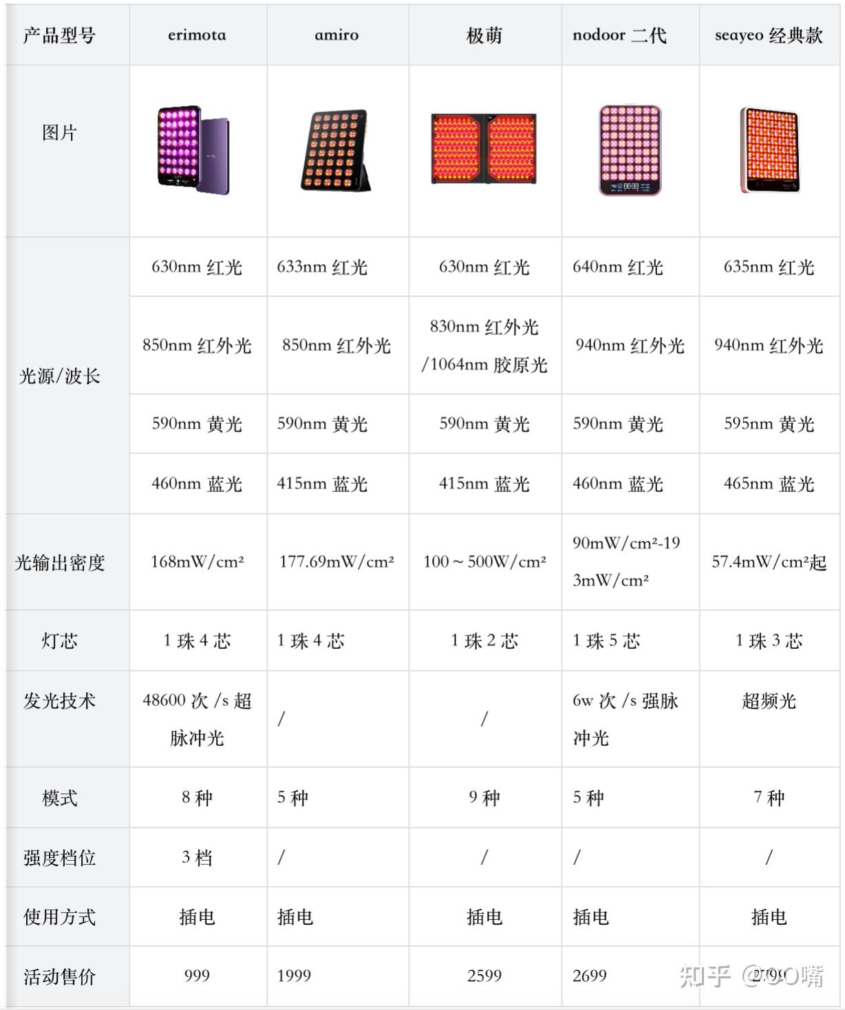 2024大排灯美容仪应该怎么选？你想了解的都在这里～（附erimota、amiro、极萌、seayeo、nodoor大排灯对比实测） - 知乎