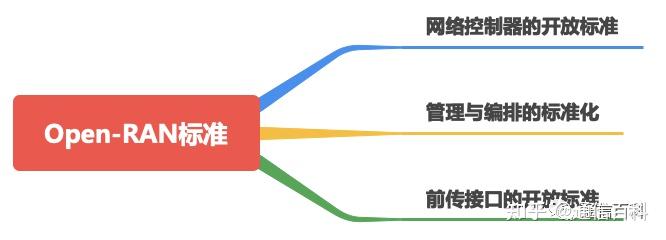 什么是Open RAN标准？ - 知乎
