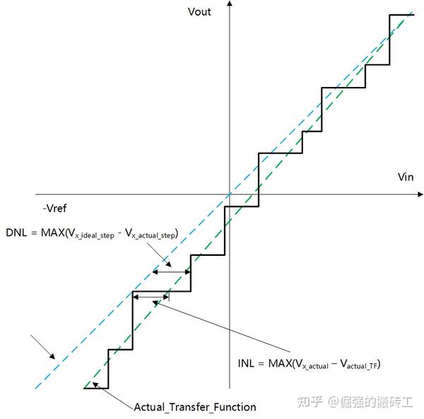 直方图统计法计算ADC DNL和INL的方法 - 知乎