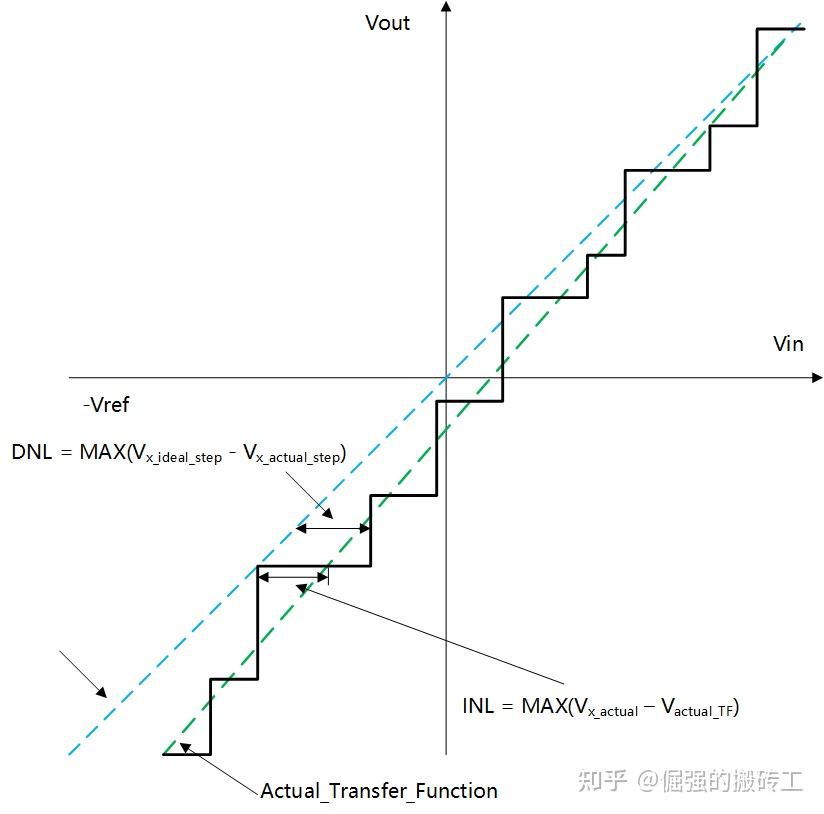 直方图统计法计算ADC DNL和INL的方法 - 知乎