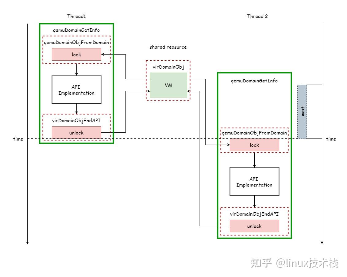 虚拟机 Libvirt同步机制 - 知乎