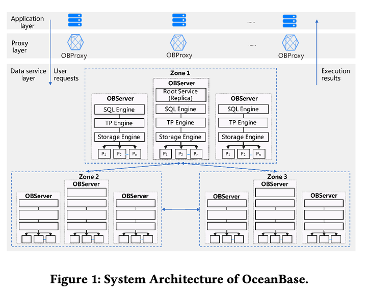 我的七周七数据库 -- OceanBase: A 707 Million tpmC Distributed Relational ...