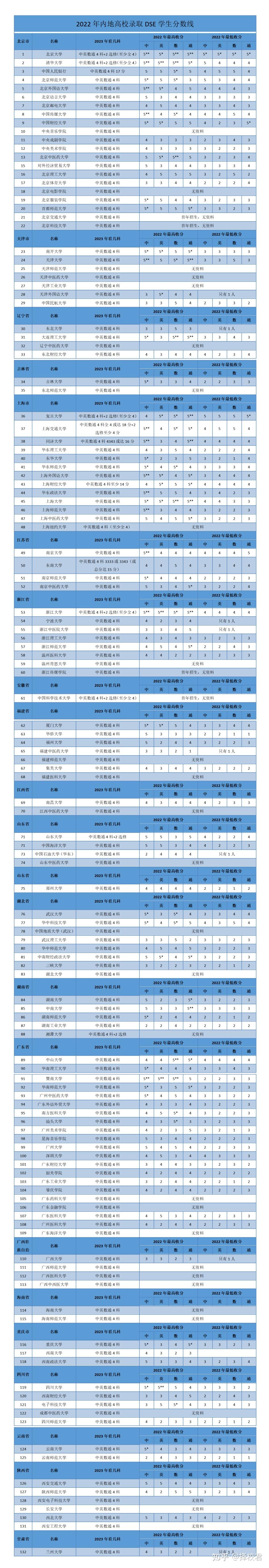 DSE内地录取分数线出炉！多少分才能稳上985、211？ - 知乎