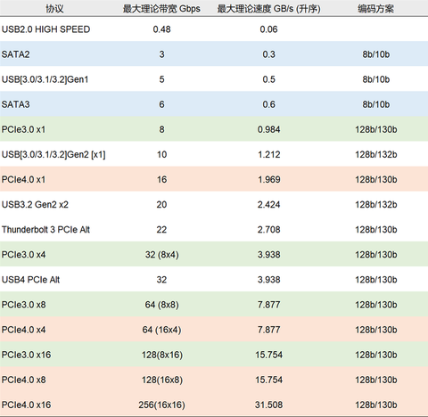 PCIe3.0/4.0-USB4-Thunderbolt3/4-USB2.0/3.0-SATA2/3 速率排名速查 - 知乎