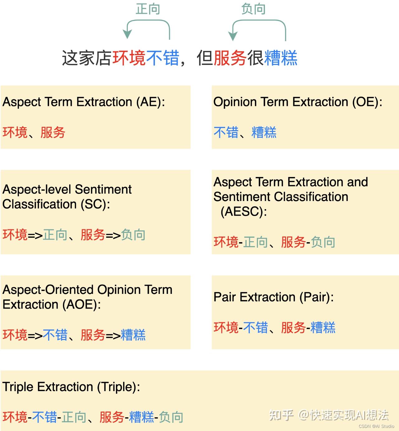 基于PaddleNLP的属性级情感分析Web系统 - 知乎