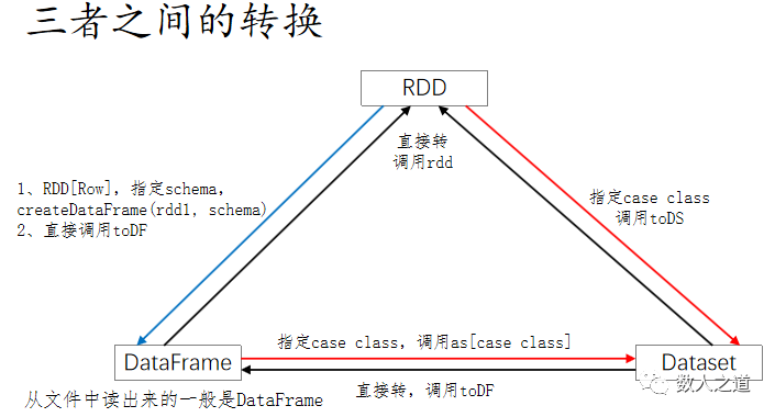 使用 Spark | 手把手带你十步轻松拿下 Spark SQL 使用操作 - 知乎