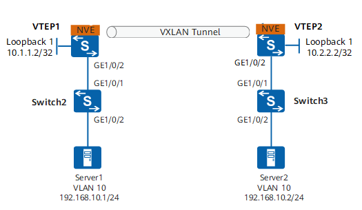9张图1个实验搞懂vxlan - 知乎