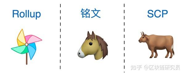 解构Rollup、铭文与 SCP - 知乎