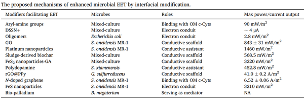 细菌/电极界面修饰增强微生物EET - 知乎