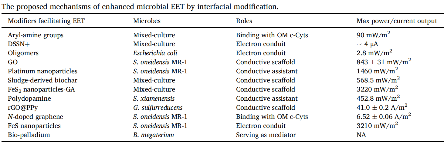 细菌/电极界面修饰增强微生物EET - 知乎
