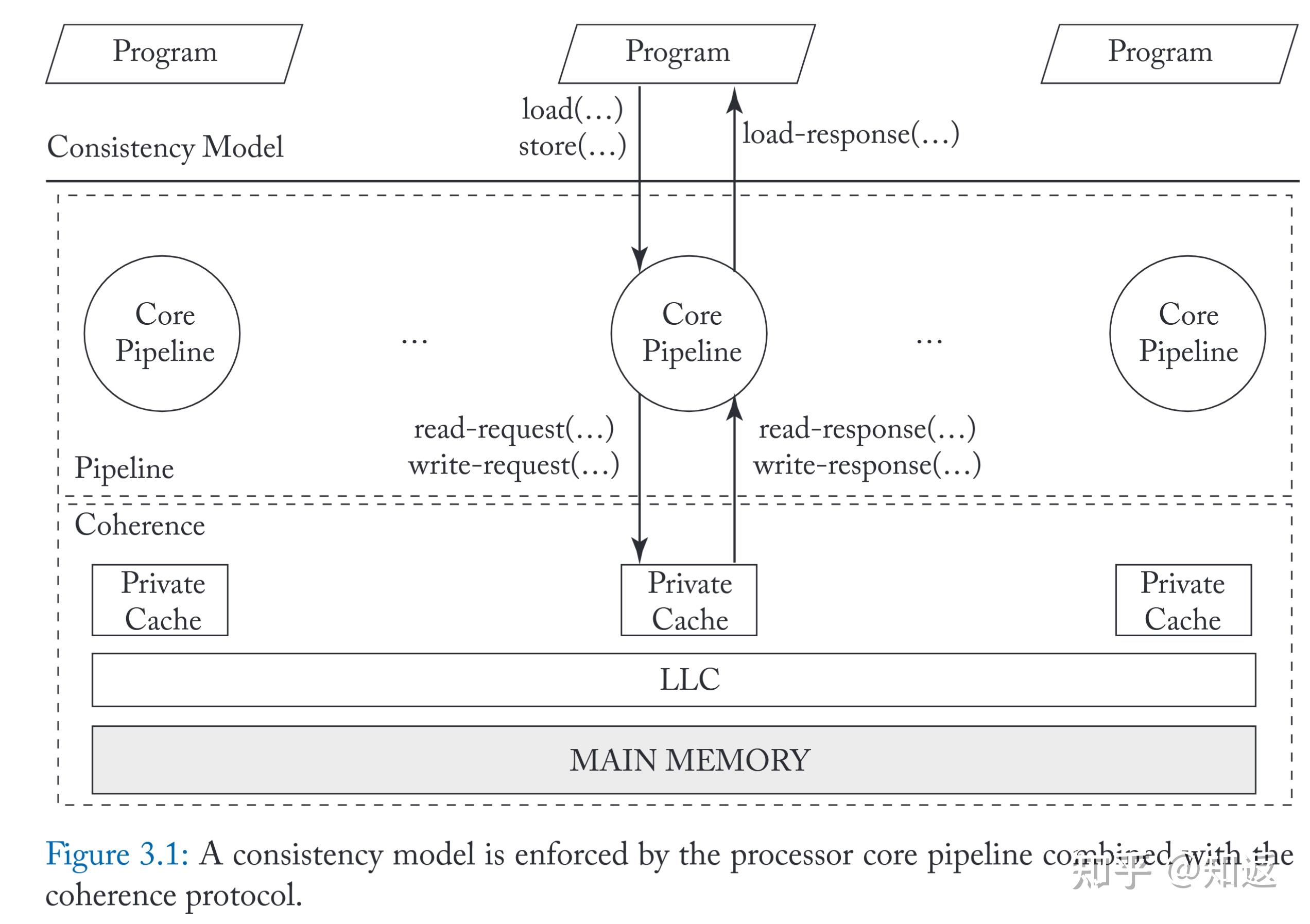 Memory Consistency， ScaleUp System and DeepSeek - 知乎