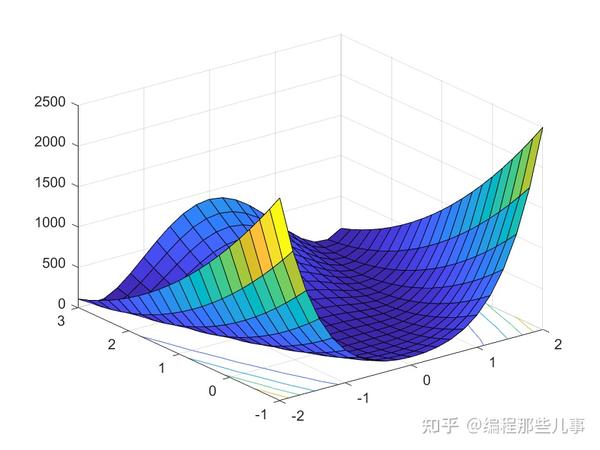 Matlab编程——meshgrid函数：网格节点生成；三维立体图（函数）绘制 知乎