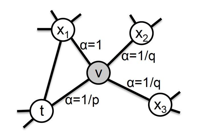 详解Node2Vec - 知乎