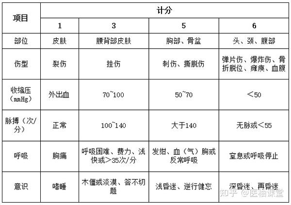 一文掌握院前创伤急救评估 - 知乎