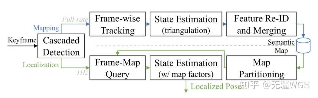 智驾中的语义/矢量SLAM系列(二) | Road Mapping and Localization Using Sparse Semantic Visual Features：稀疏视觉语义 ...