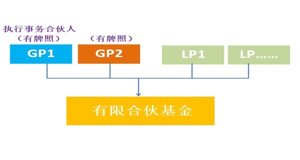 私募新规对“双GP”和“双执行事务合伙人”基金模式的影响 - 知乎
