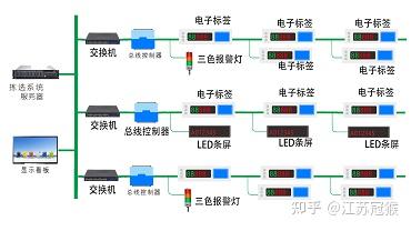 PTL亮灯拣选系统可以为企业带来什么作用？ - 知乎