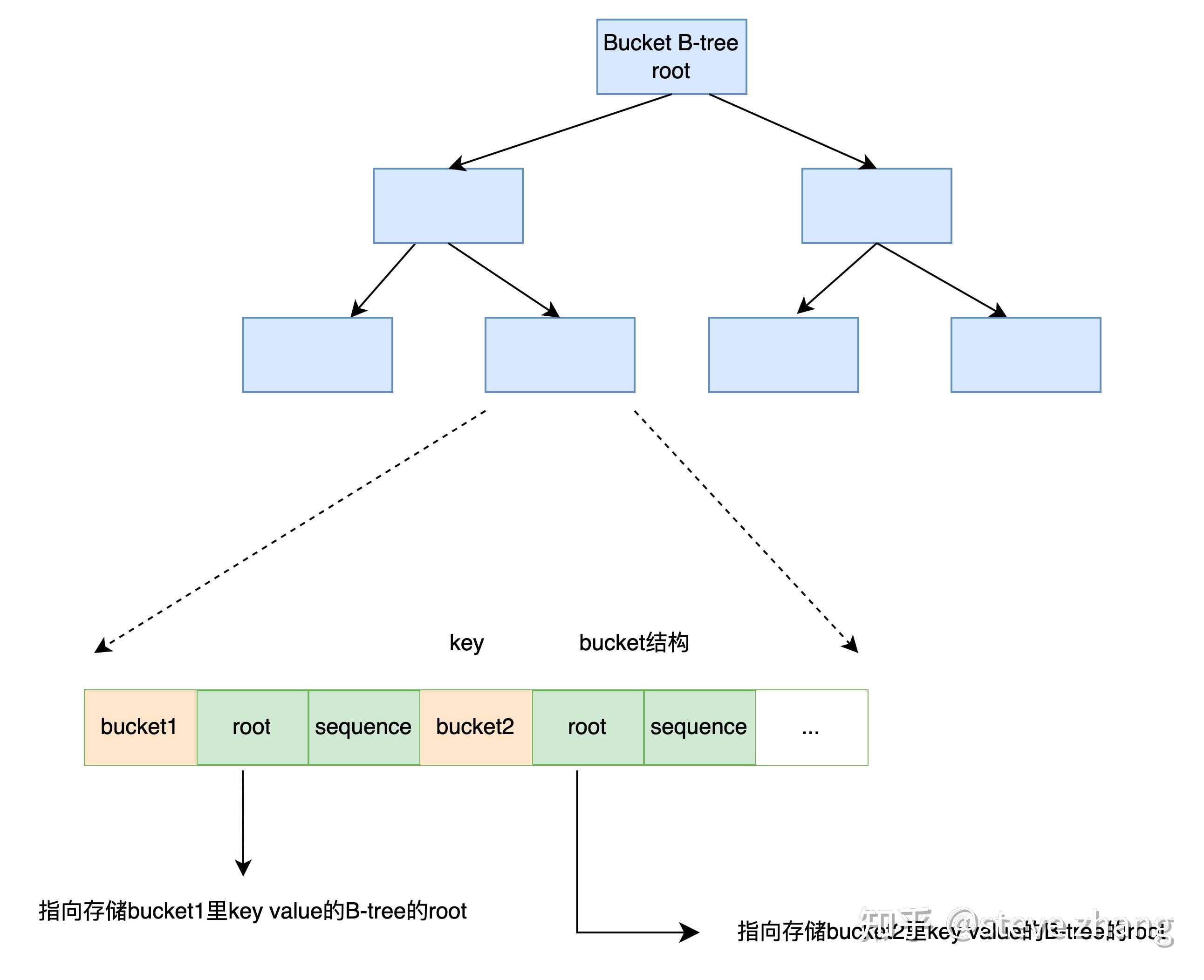 BoltDB源码解析（三）Bucket - 知乎