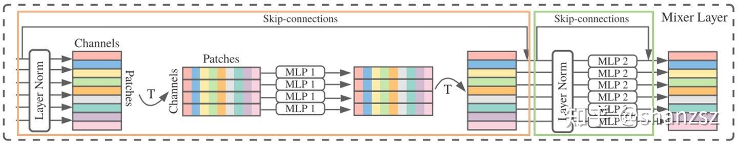 Papers - MLP-Mixer - 知乎