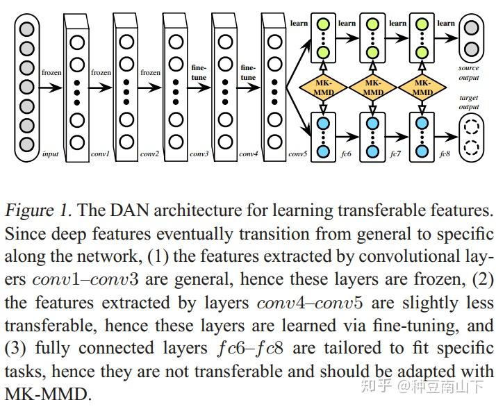 Deep Domain Adaptation论文集(二)：基于统计差异 - 知乎