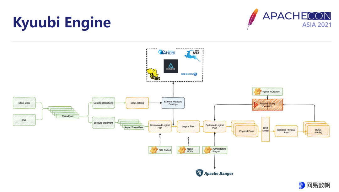Apache Kyuubi(Incubating)：网易对 Serverless Spark 的探索与实践 - 知乎