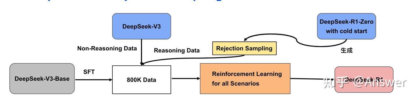 【技术解读】DeepSeek-R1: Incentivizing Reasoning Capability in LLMs via ...
