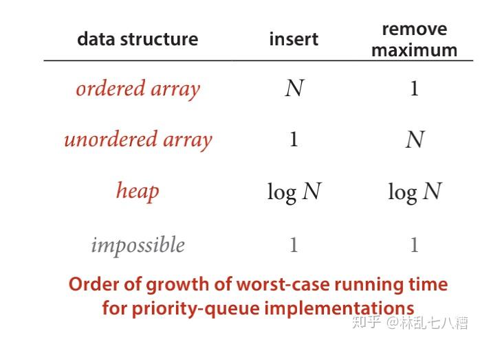 2 6 优先级队列 Priority Queue 和2 7堆 Heap 知乎