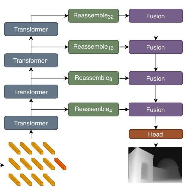YOLOv4一作提出Transformer新架构：DPT！替代卷积网络做密集预测 - 知乎