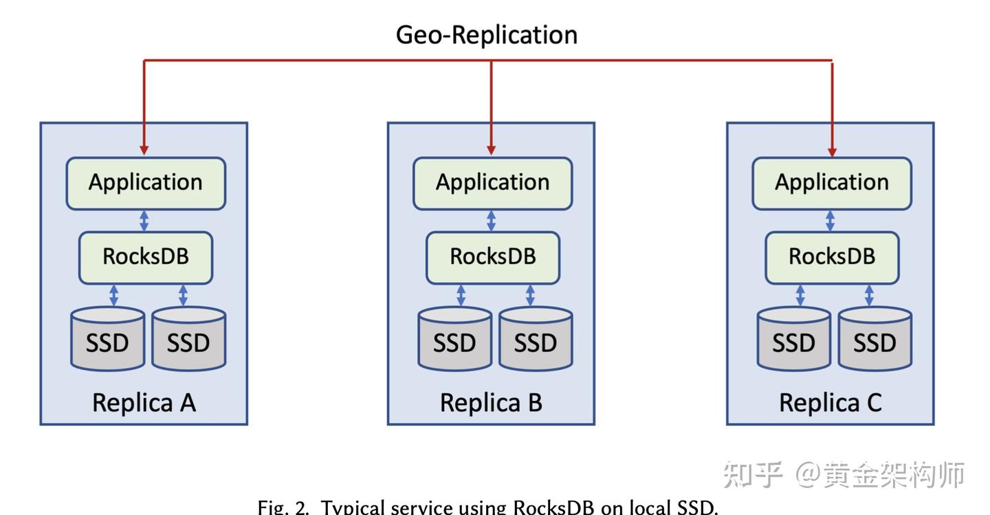 从 SIGMOD 23 看 RocksDB 的存算分离实践 - 知乎