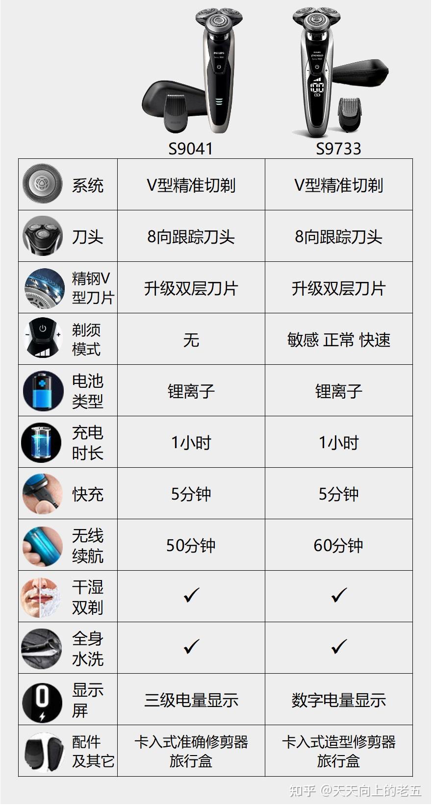 飞利浦剃须刀s9041和s9733哪个更好点，本人络腮胡，往复式用不习惯？
