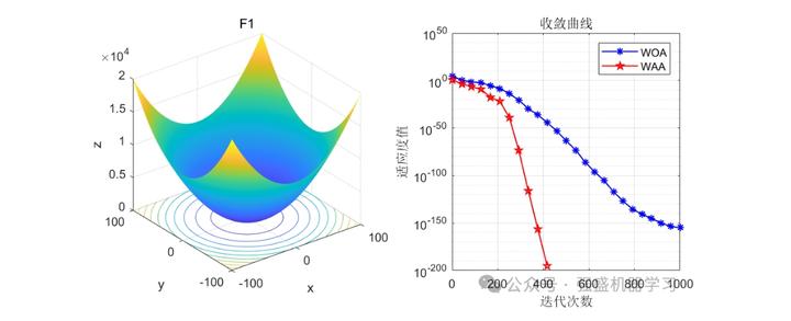 加权平均优化算法(WAA)-2024年12月SCI一区新算法-公式原理详解与性能测评 Matlab代码免费获取 - 知乎