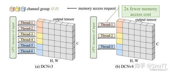 YOLOv8改进 | Conv篇 | 2024.1月最新成果可变形卷积DCNv4（适用检测、Seg、分类、Pose、OBB） - 知乎