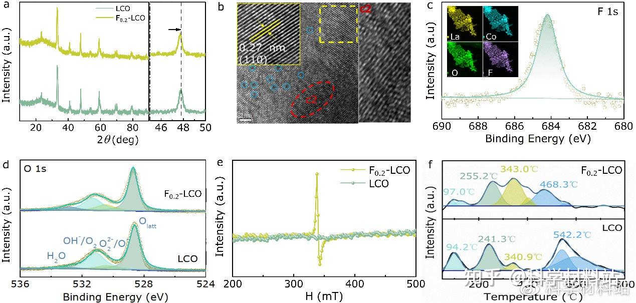 梁晓磊教授、高大强教授，Small：氟原子掺杂钙钛矿氧化物调控其自旋态用于高效的氧电催化 - 知乎
