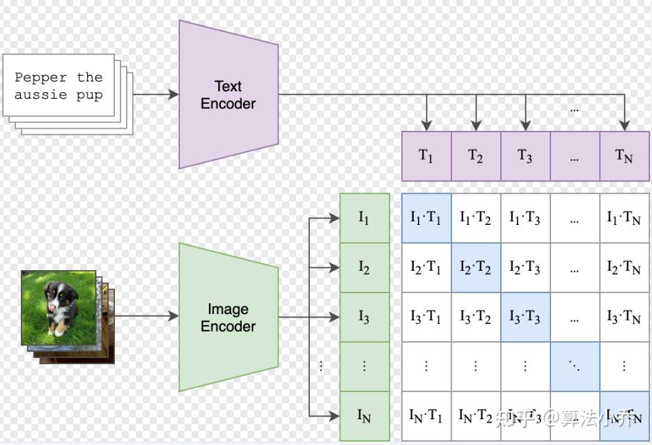 AIGC-Stable Diffusion之CLIPEmbedder 文本编码器 - 知乎