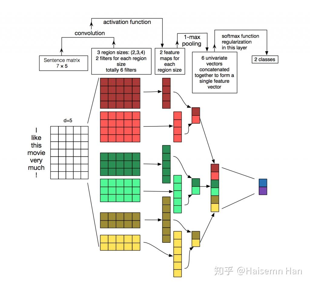 在NLP中理解CNN - 知乎