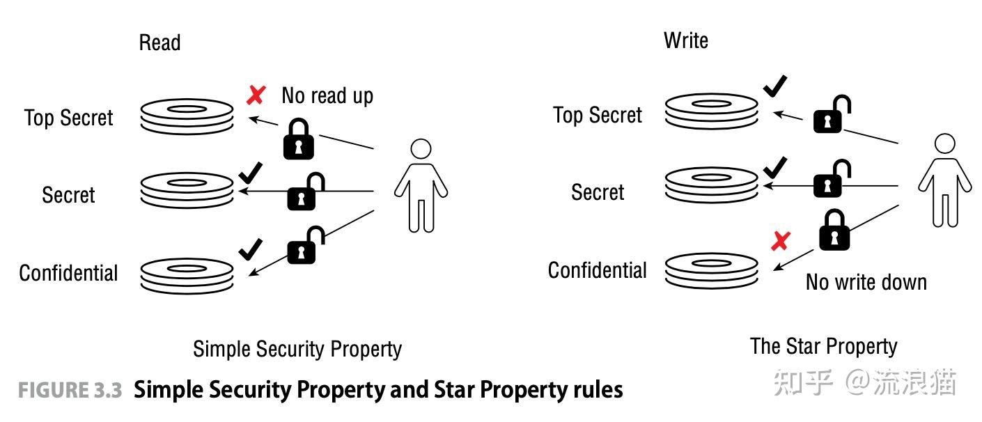 Bell-LaPadula model and Biba model - 知乎