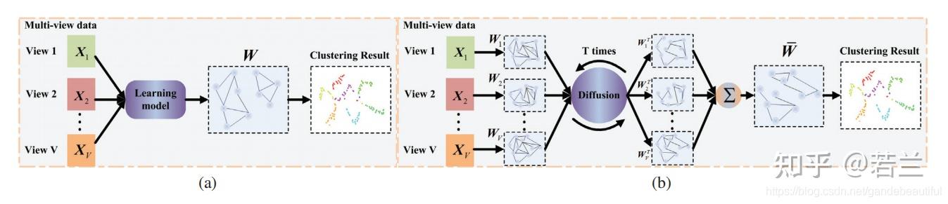 【论文阅读笔记】：CGD: Multi-View Clustering via Cross-View Graph Diffusion - 知乎