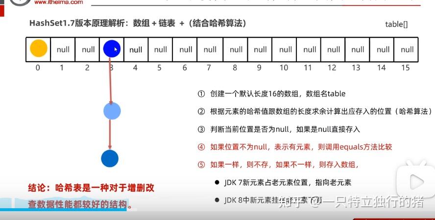 黑马进阶day6——set集合 - 知乎