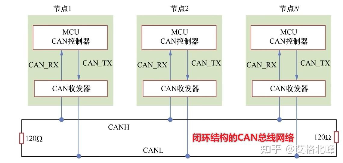 CAN总线通信详解 (超详细配34张高清图) - 知乎