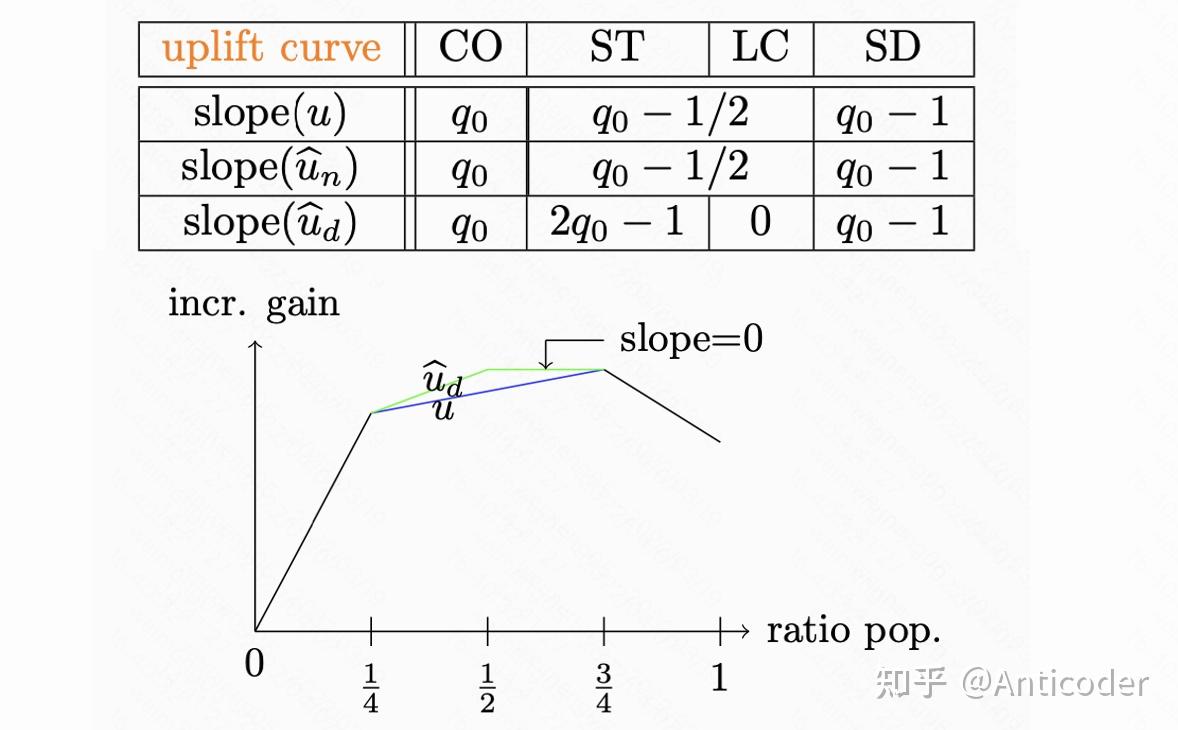 uplift模型评估指标及分析 - 知乎