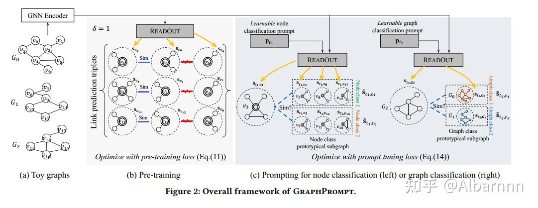 [论文阅读] GraphPrompt: Unifying Pre-Training and Downstream Tasks for ...