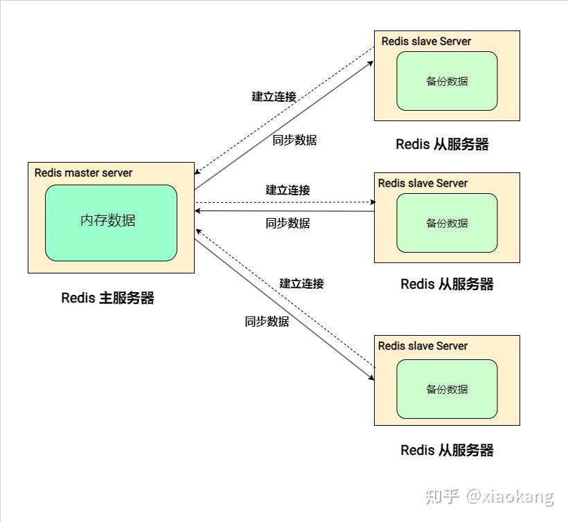 Redis 架构深入：主从复制、哨兵到集群 - 知乎