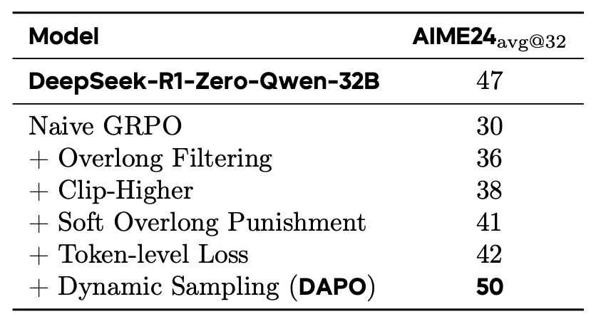 DAPO：GRPO的问题分析及四个改进策略 - 知乎