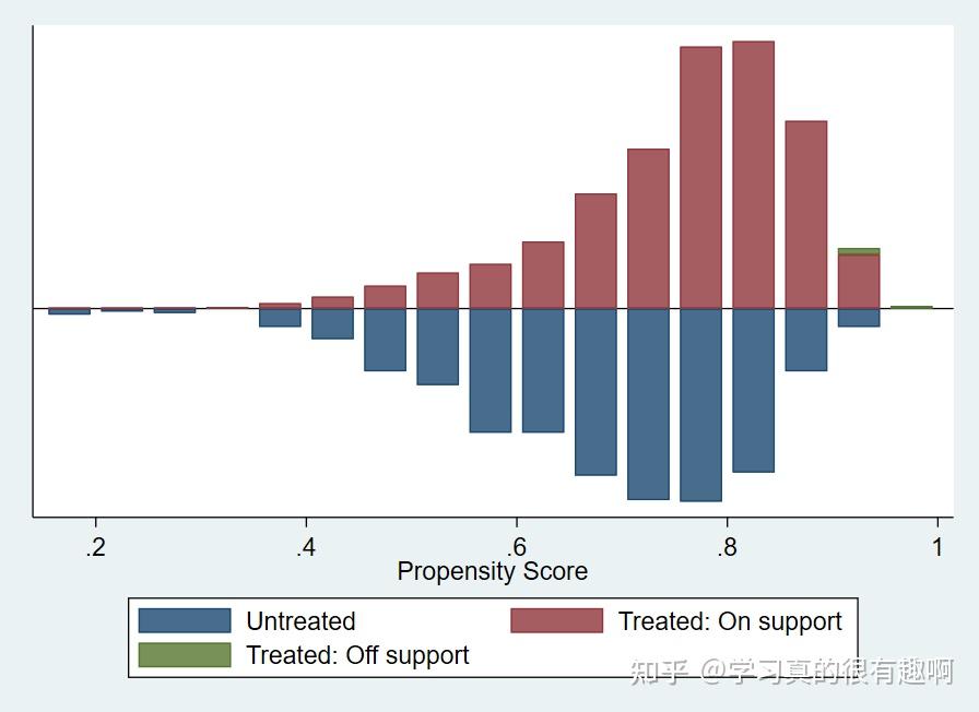 PSM的原理以及stata操作 - 知乎