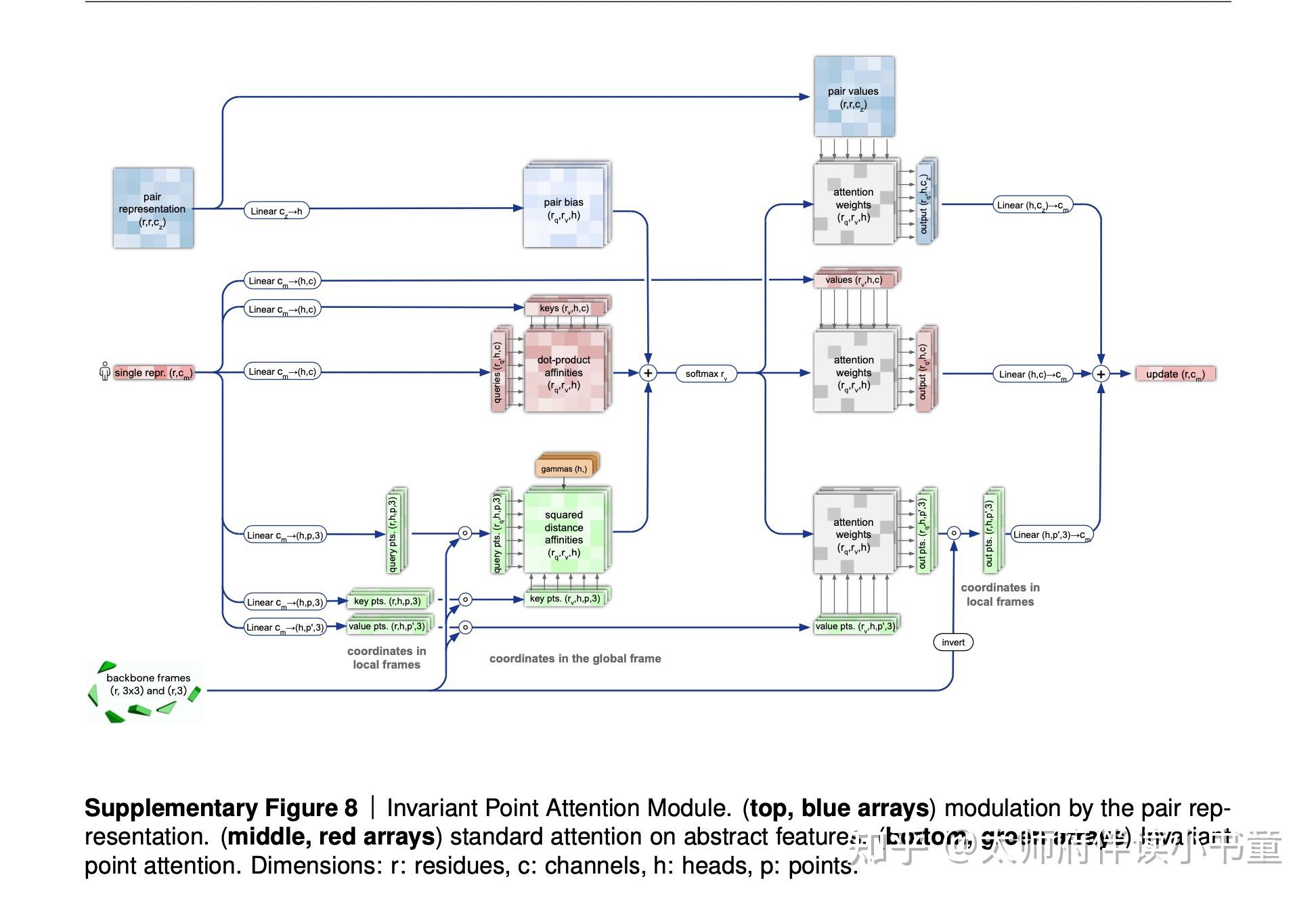 GoDeep系列（十）：AlphaFold 2模型结构拆解（框架） - 知乎