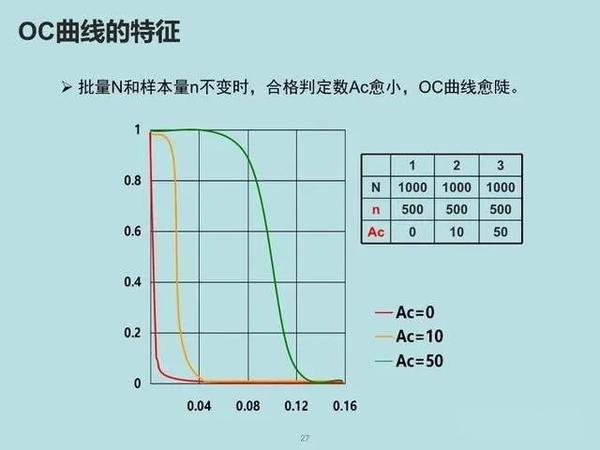 【质量管理培训】OC-曲线 - 知乎